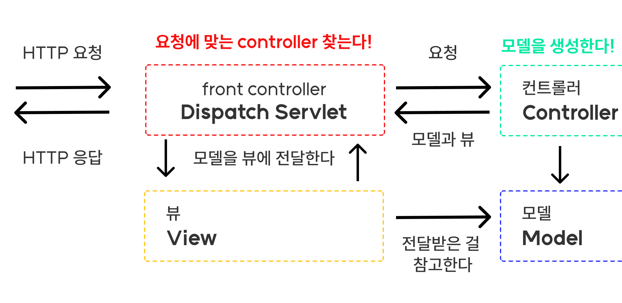 Spring MVC 구조 | juneyr.dev