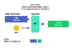 Spring에서 HMAC-SHA256 인증해보기 | juneyr.dev