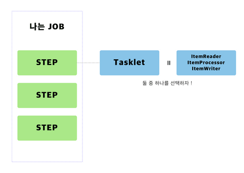 처음 해보는 Spring batch, Tasklet 작성하기 | juneyr.dev