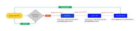 GSLB 는 LB 가 아니라 사실 DNS ver.2래.. | juneyr.dev