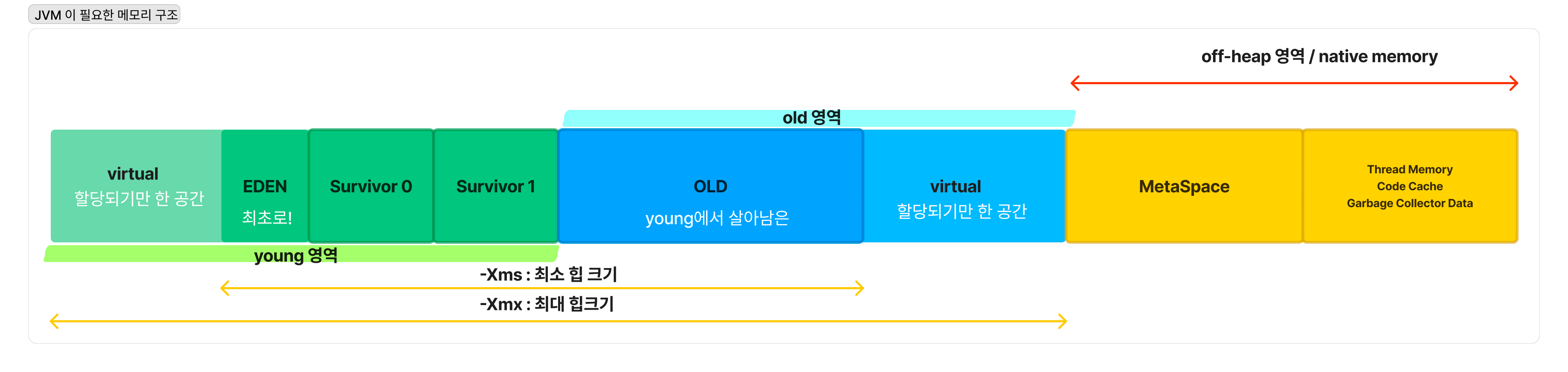 JVM 과 그 메모리 | juneyr.dev