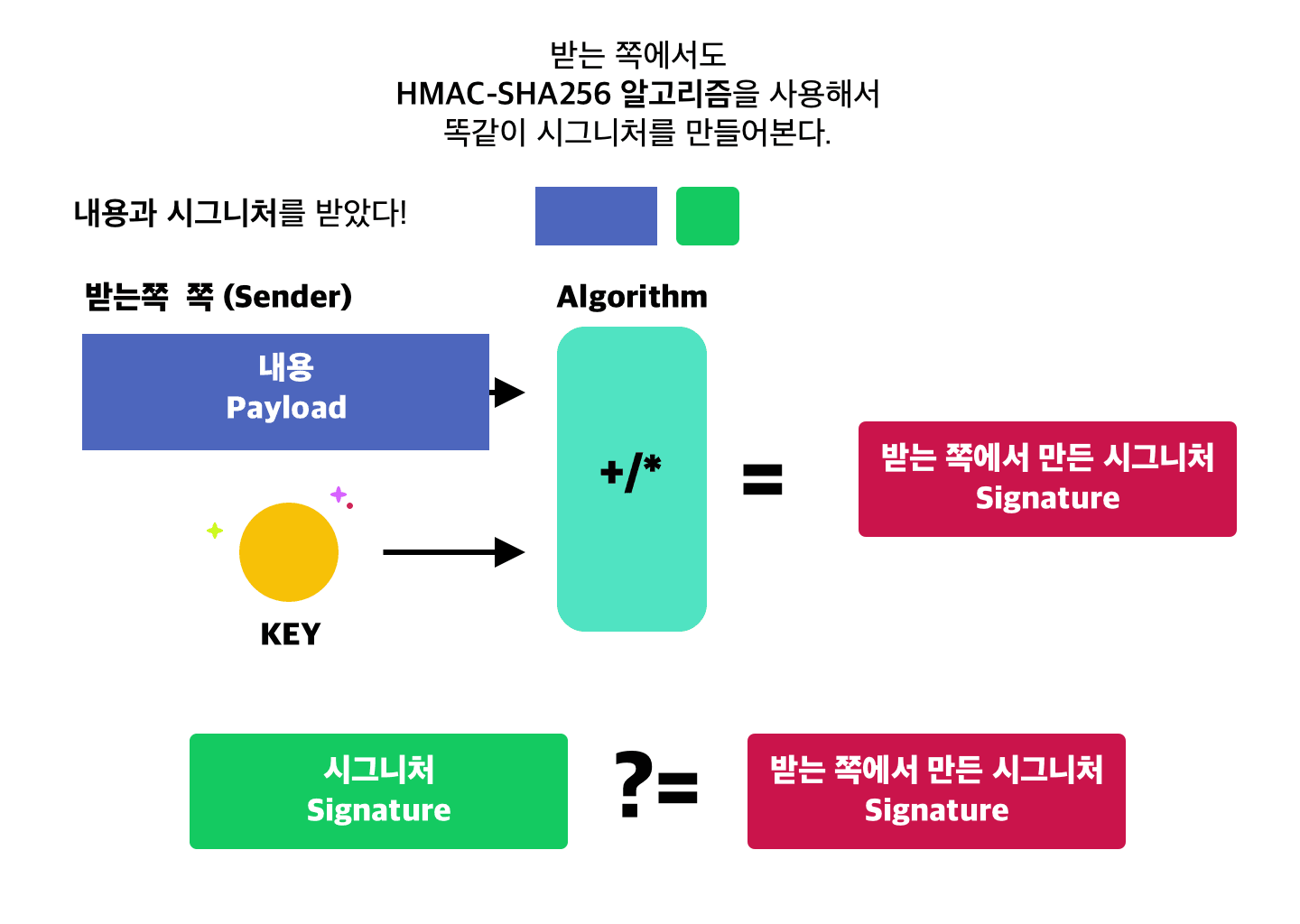 Spring에서 HMAC-SHA256 인증해보기 | juneyr.dev