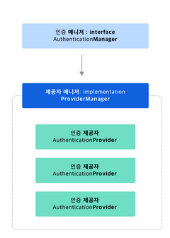 Spring Security 개념 잡기 | juneyr.dev